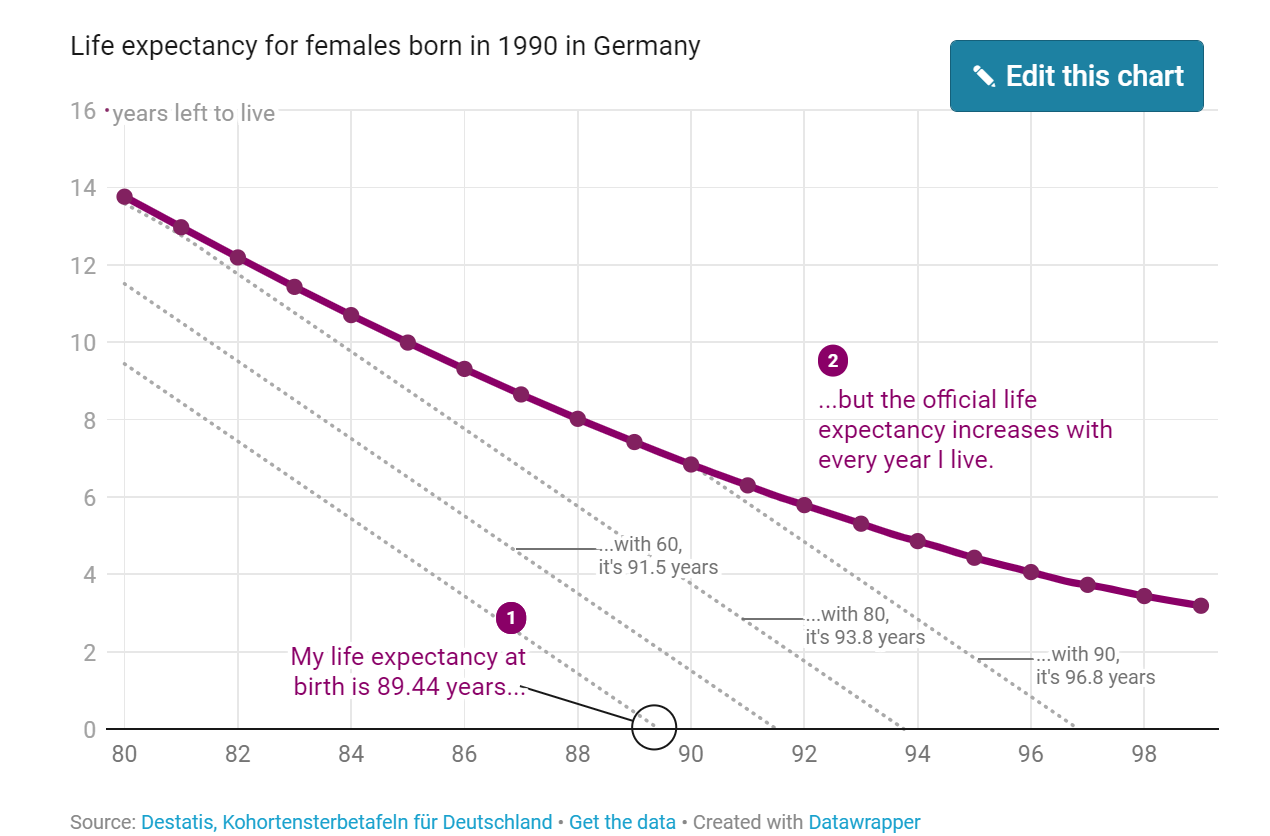 The older you get, the higher your life expectancy – Actuarial News