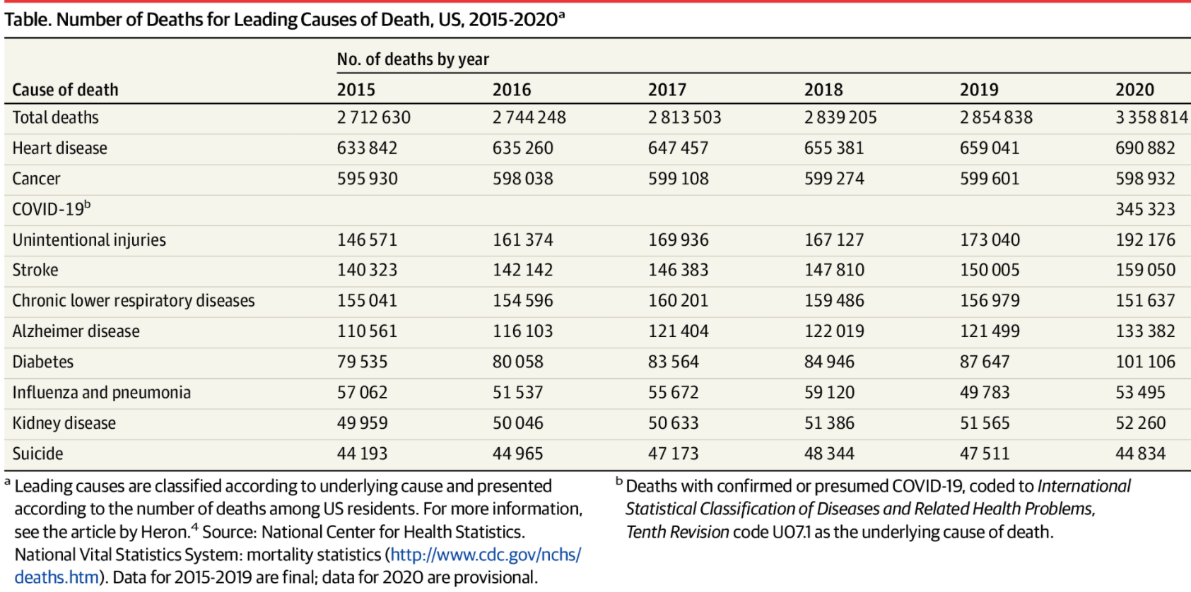The Leading Causes of Death in the US for 2020 – Actuarial News