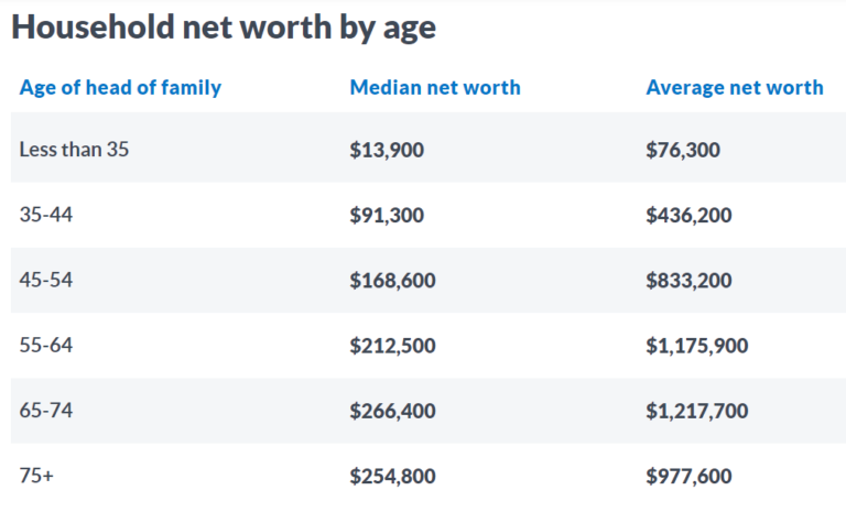 Here’s the average net worth of Americans ages 65 to 74 – Actuarial News