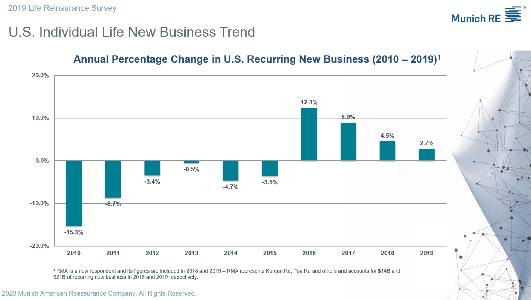 2019 Life Reinsurance Survey Results – Actuarial News
