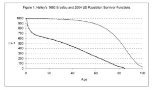 Edmond Halley’s Life Table and Its Uses – Actuarial News