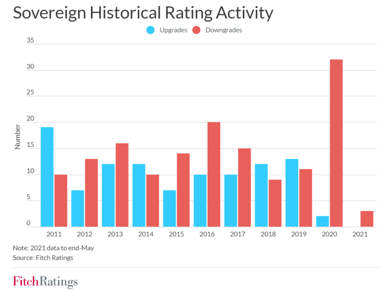Sovereign Defaults Hit Record in 2020; More Are Possible – Actuarial News