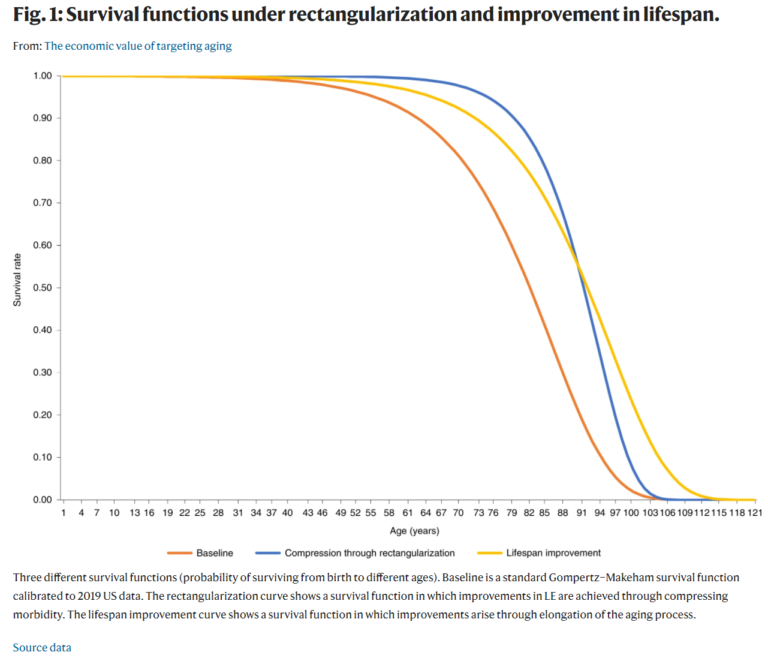 The economic value of targeting aging – Actuarial News
