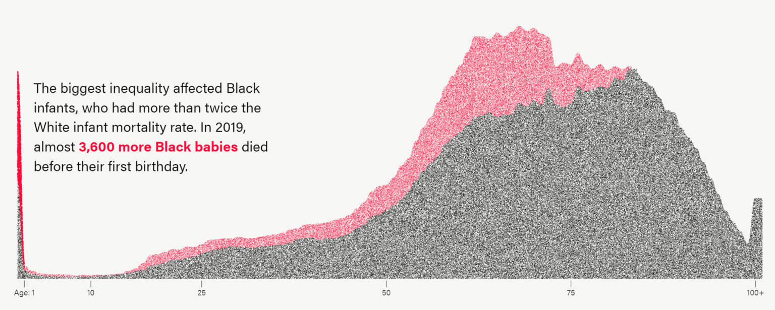 The Black Mortality Gap, and a Century-Old Document – Actuarial News
