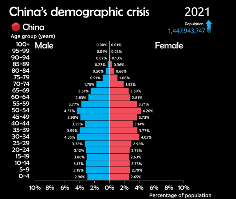 Animated Chart: China’s Aging Population (1950-2100) – Actuarial News
