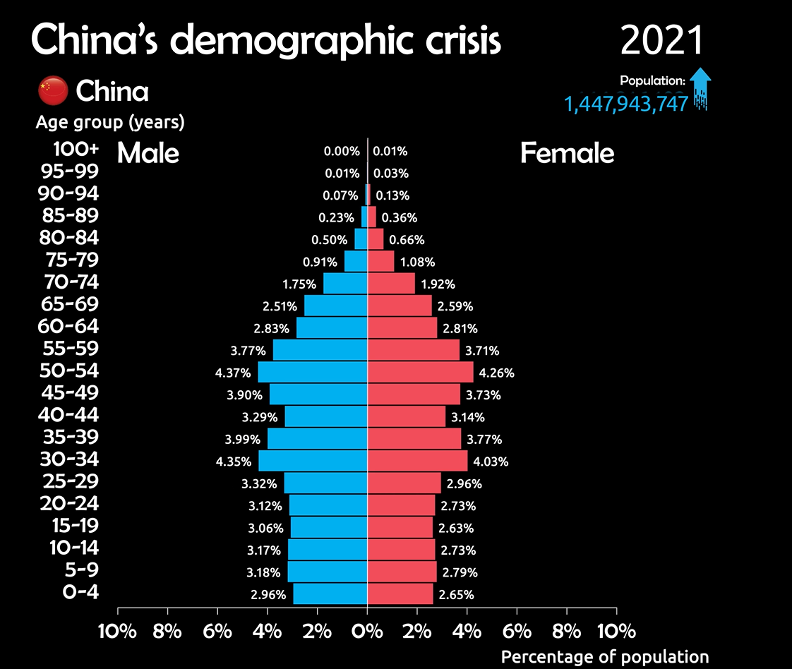 Animated Chart Chinas Aging Population 1950 2100 Actuarial News