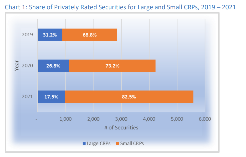 Growth in Private Ratings Among U.S. Insurer Bond Investments andCredit ...