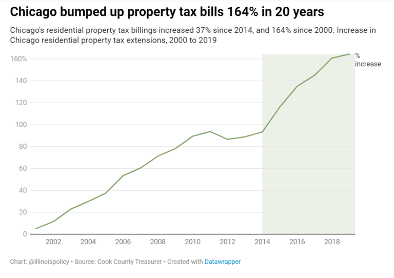 CHICAGO PENSION DEBT DROVE CITY PROPERTY TAXES UP 164% BEFORE COVID-19 ...