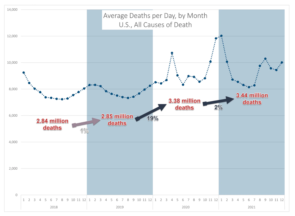 Preliminary results for 2021 All-Cause U.S. Mortality: 21% More Deaths ...