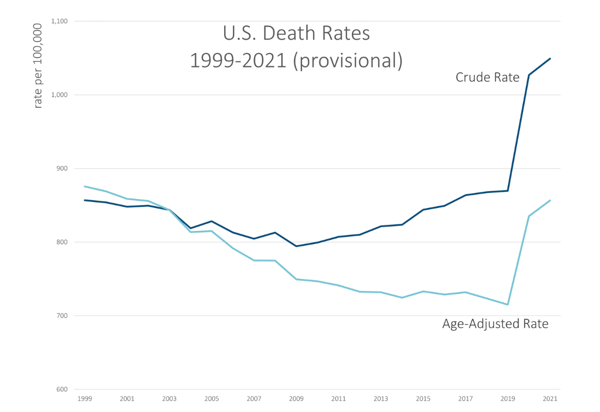 2021 U S Mortality News Explainer Life Expectancy Death Rates And 2021-u-s-mortality-news-explainer-life-expectancy-death-rates-and