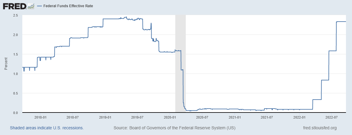 Federal Funds Effective Rate – Actuarial News