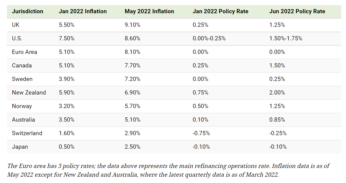 Interest Rate Hikes vs. Inflation Rate, by Country – Actuarial News