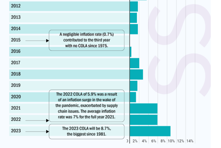 The History of the Social Security COLA: A Timeline – Actuarial News