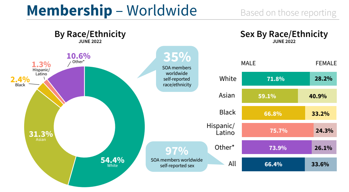 SOA Diversity Report – Actuarial News