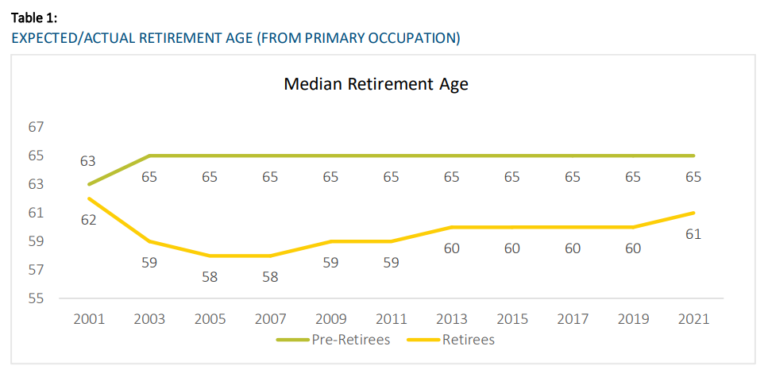 2021 Risks and Process of Retirement Survey – Actuarial News