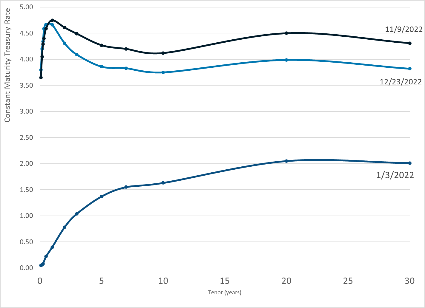 Daily Treasury Par Yield Curve Rates – 23 Dec 2022 – Actuarial News