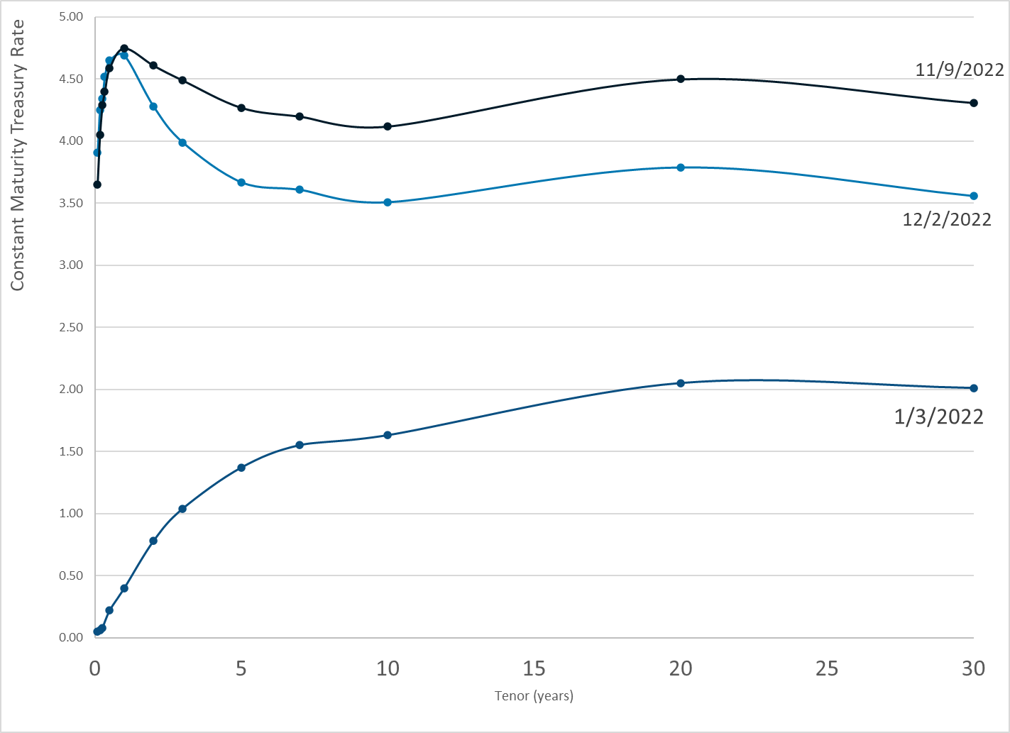 Daily Treasury Par Yield Curve Rates – 2 Dec 2022 – Actuarial News