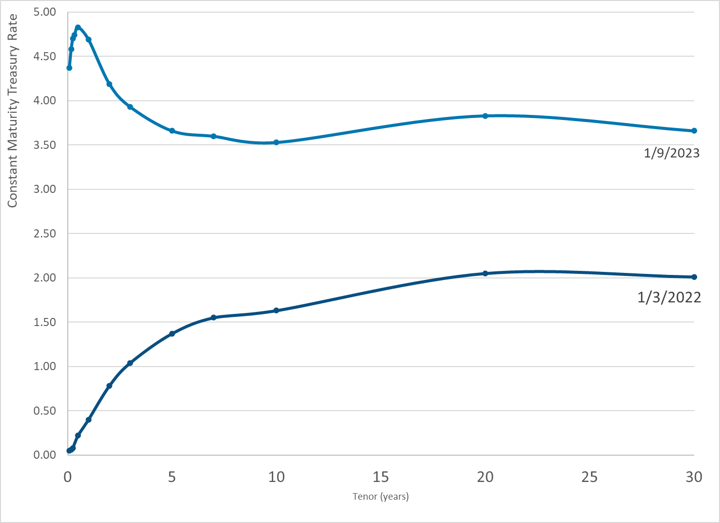 Daily Treasury Par Yield Curve Rates – 9 Jan 2023 – Actuarial News