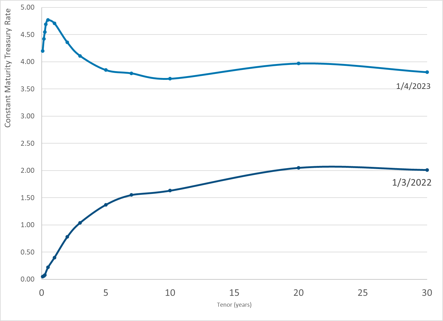 Daily Treasury Par Yield Curve Rates – 4 Jan 2023 – Actuarial News