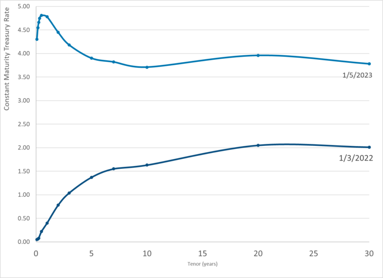 Daily Treasury Par Yield Curve Rates – 5 Jan 2023 – Actuarial News