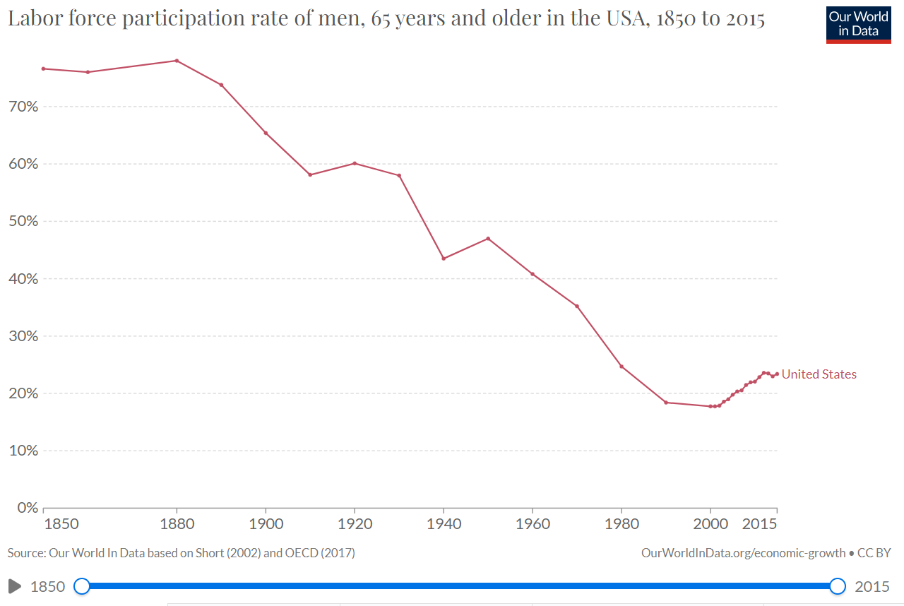 Labor force participation rate of men, 65 years and older in the USA ...