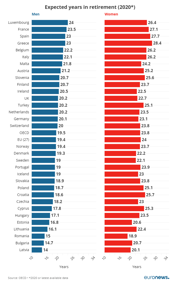Pension reform in France: Which countries have the lowest and highest ...