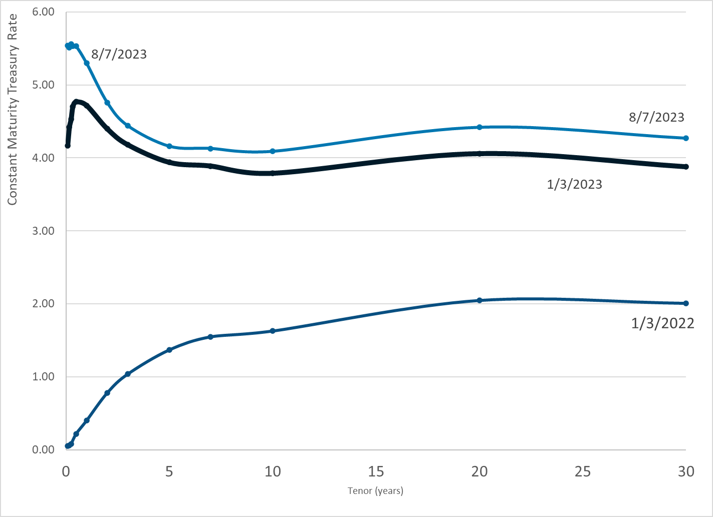 Daily Treasury Par Yield Curve Rates – 7 Aug 2023 – Actuarial News