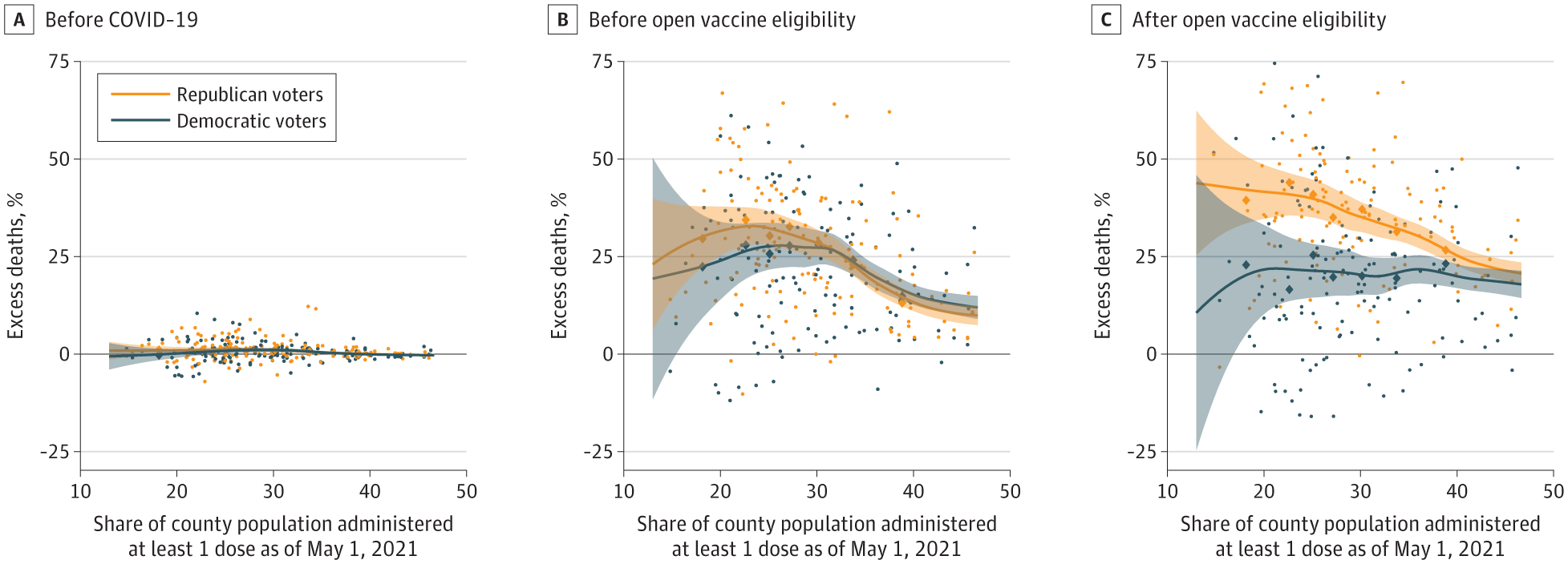 Excess Death Rates for Republican and Democratic Registered Voters in ...