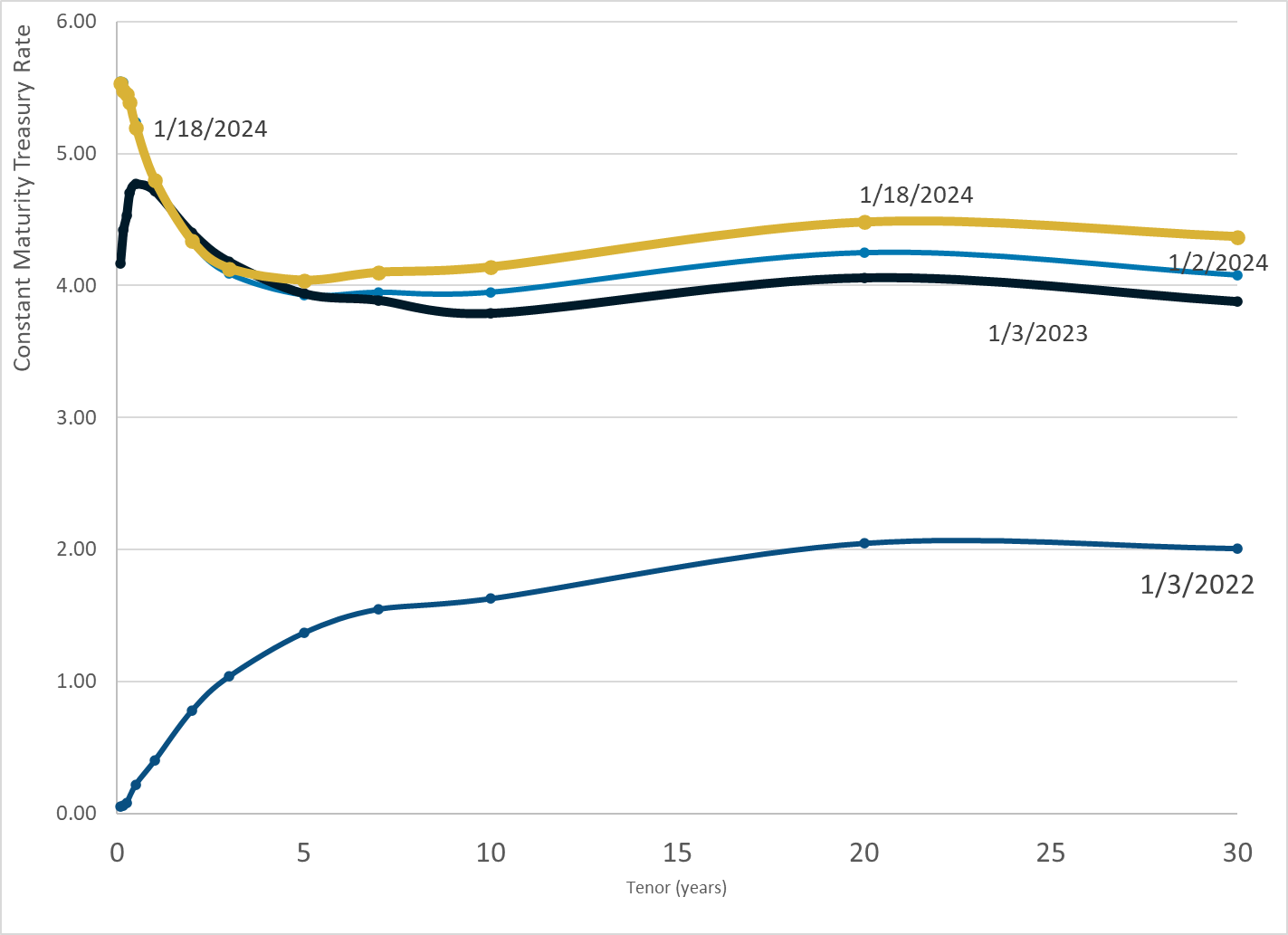 Daily Treasury Par Yield Curve Rates – 18 Jan 2024 – Actuarial News