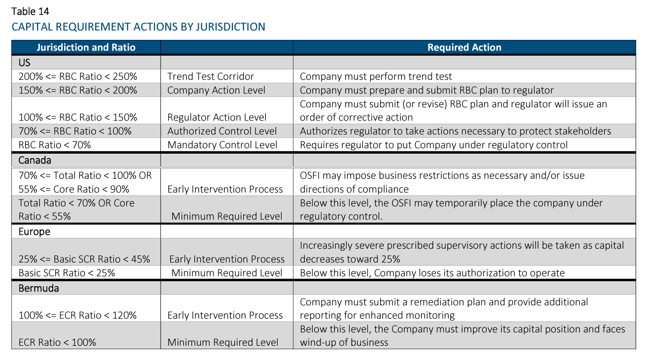 Regulatory Capital Adequacy for Life Insurance Companies – Actuarial News