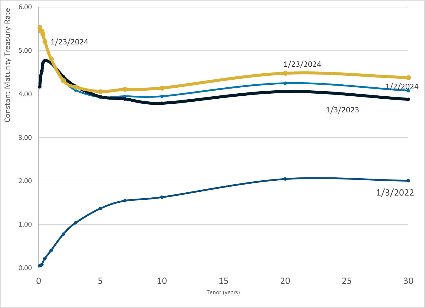 Daily Treasury Par Yield Curve Rates – 23 Jan 2024 – Actuarial News