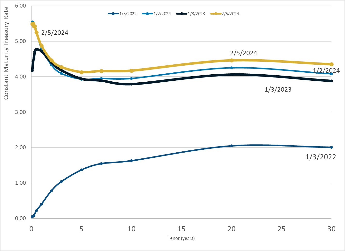Daily Treasury Par Yield Curve Rates – 5 Feb 2024 – Actuarial News