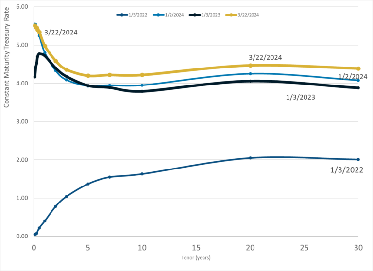 Daily Treasury Par Yield Curve Rates – 22 Mar 2024 – Actuarial News