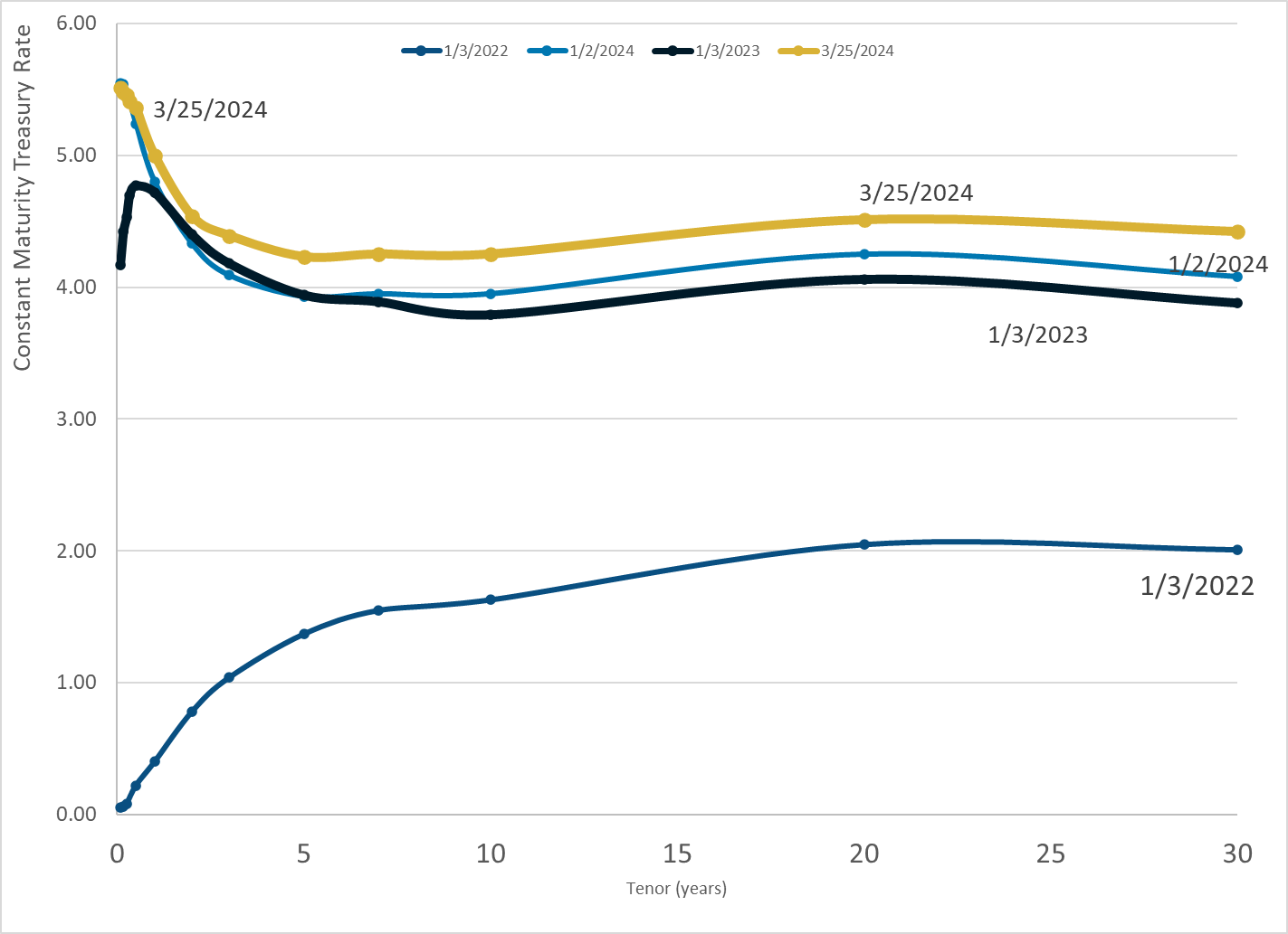 Daily Treasury Par Yield Curve Rates – 25 Mar 2024 – Actuarial News