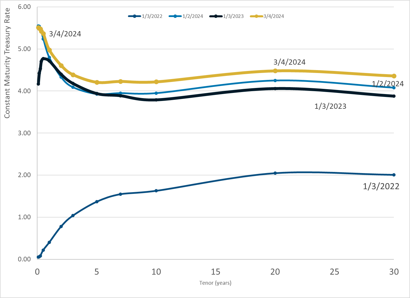 Daily Treasury Par Yield Curve Rates – 4 Mar 2024 – Actuarial News