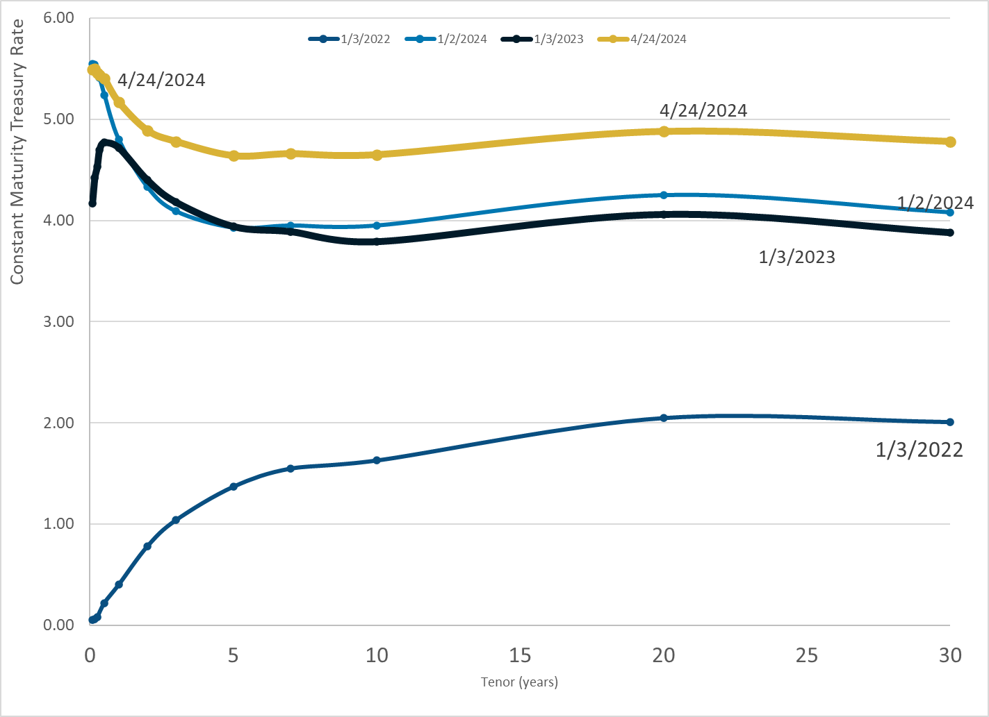 Daily Treasury Par Yield Curve Rates – 24 Apr 2024 – Actuarial News