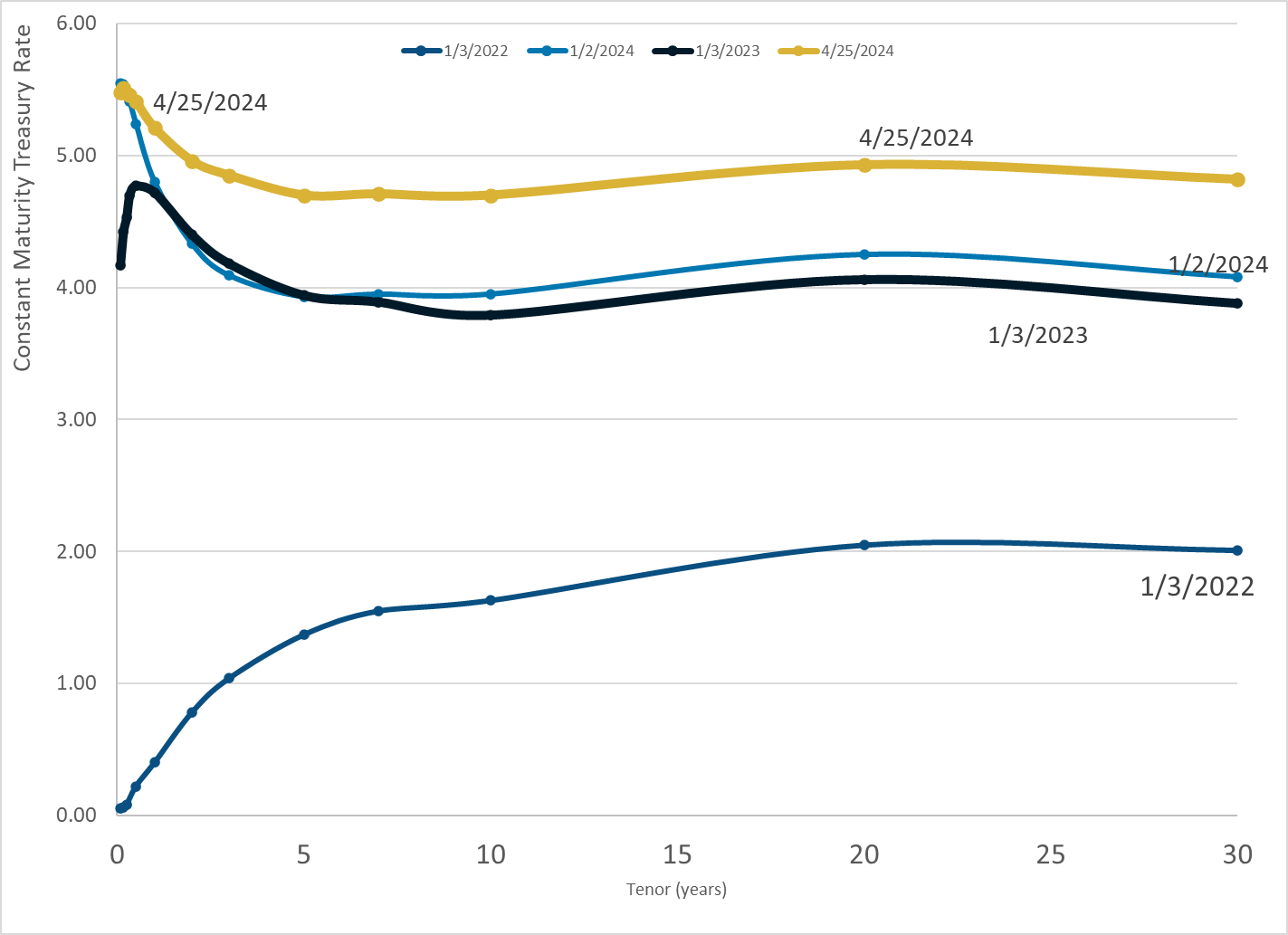 Daily Treasury Par Yield Curve Rates – 25 Apr 2024 – Actuarial News