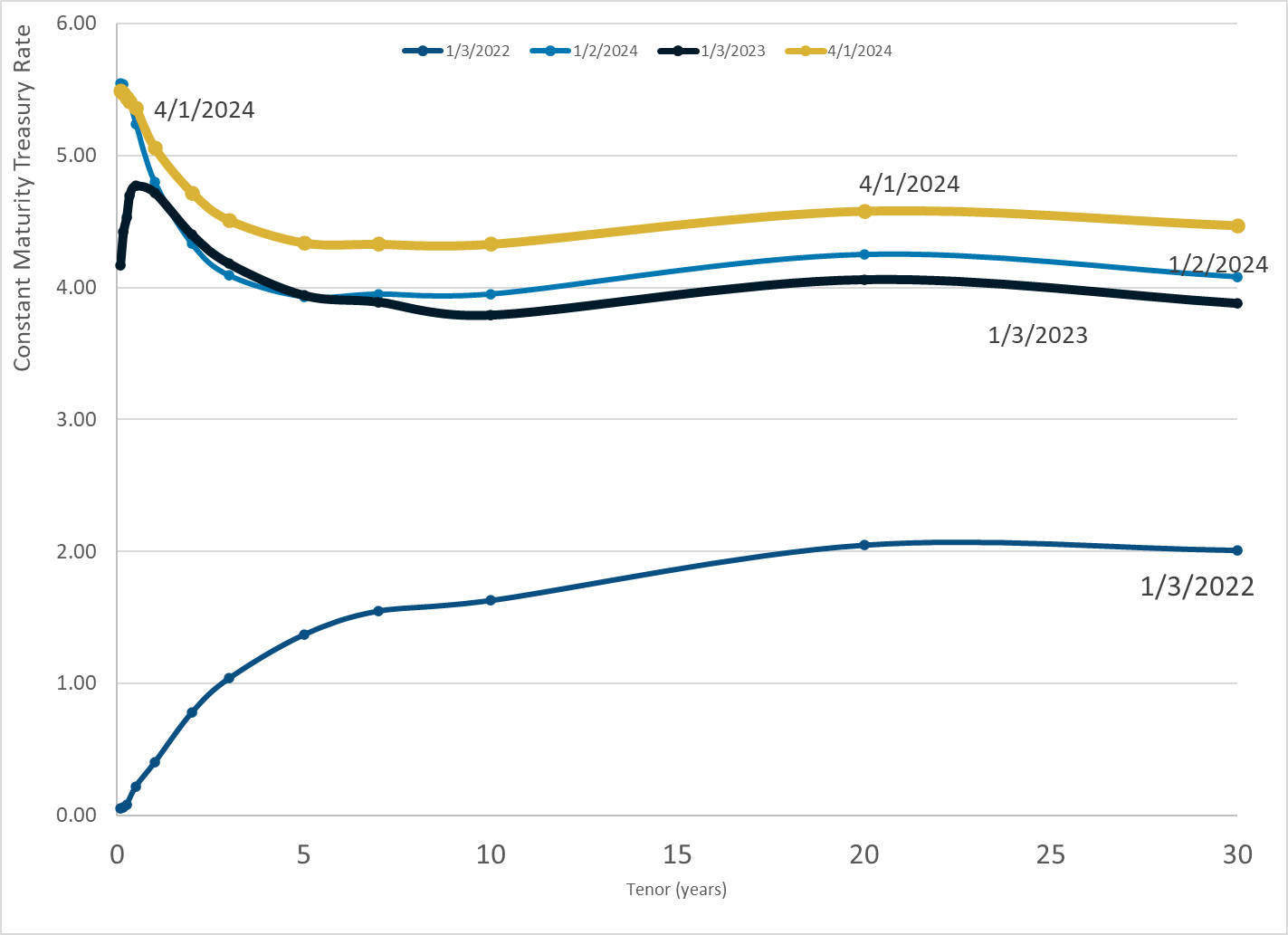 Daily Treasury Par Yield Curve Rates – 1 April 2024 – Actuarial News