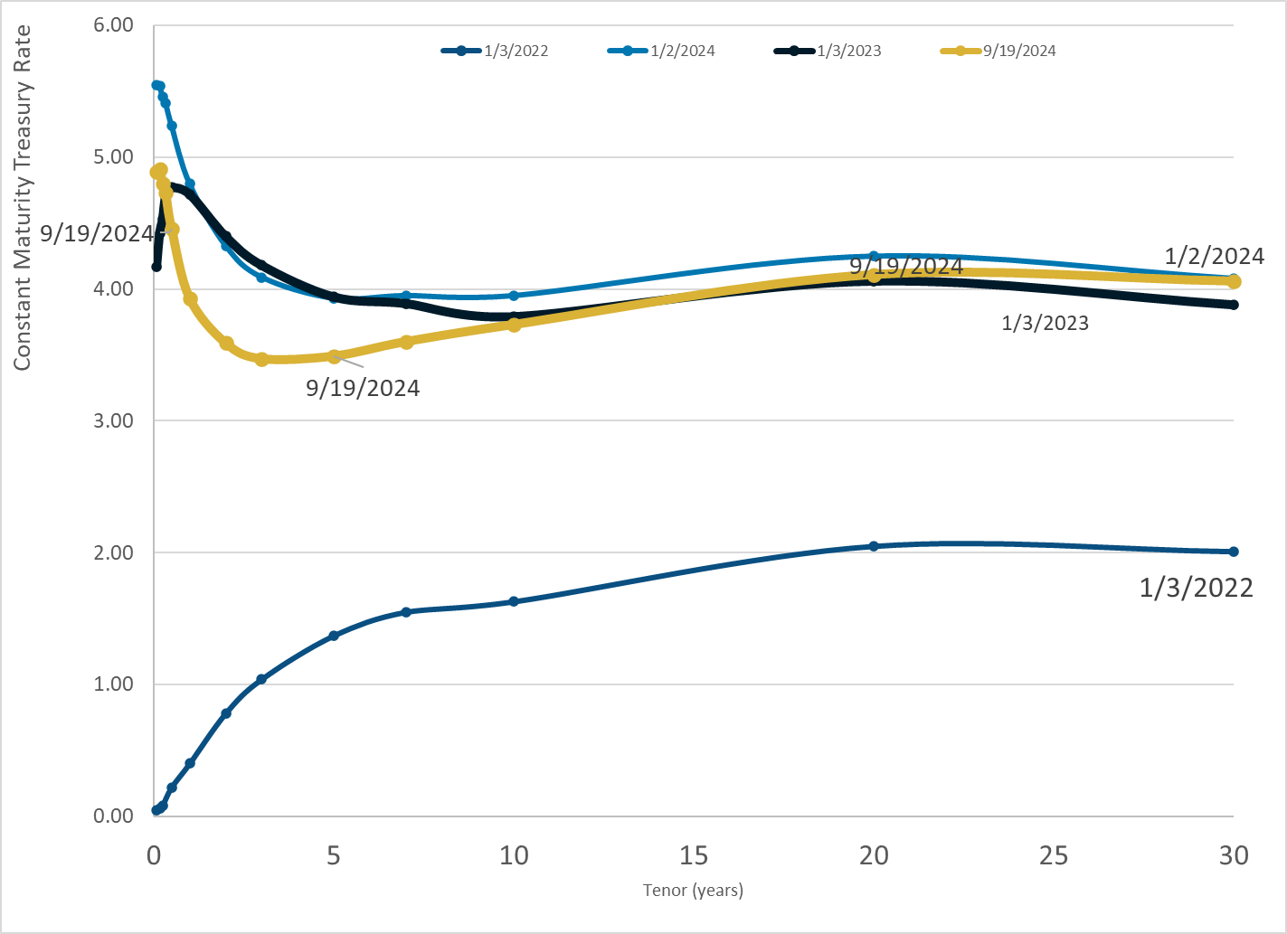 Daily Treasury Par Yield Curve Rates – 19 Sept 2024 – Actuarial News