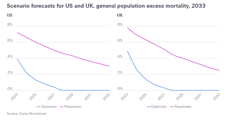 The future of excess mortality after COVID-19 – Actuarial News