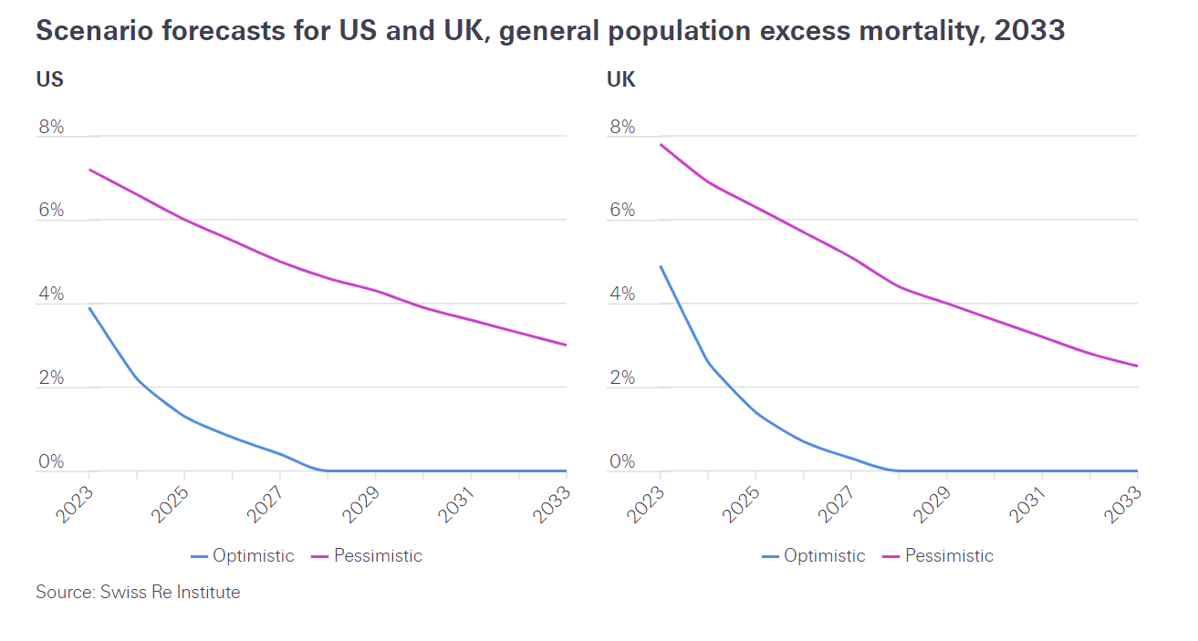 The future of excess mortality after COVID-19 – Actuarial News
