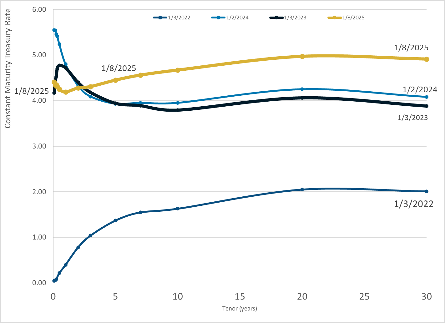 Daily Treasury Par Yield Curve Rates – 8 Jan 2025 – Actuarial News