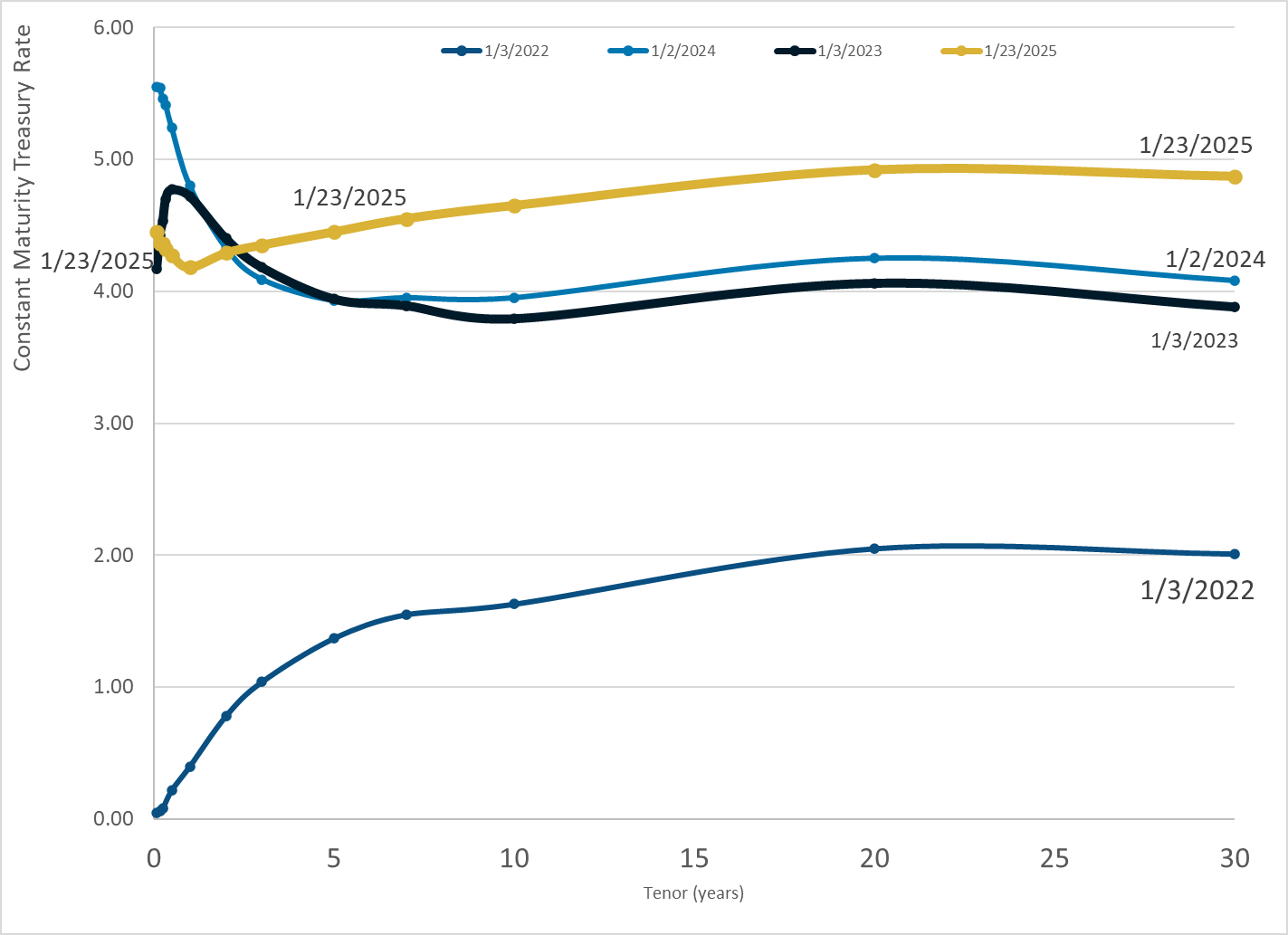 Daily Treasury Par Yield Curve Rates – 23 Jan 2025 – Actuarial News
