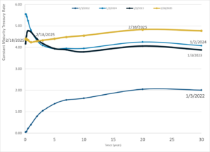 Daily Treasury Par Yield Curve Rates – Actuarial News
