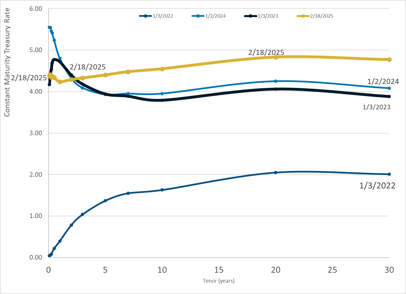 Daily Treasury Par Yield Curve Rates – Actuarial News