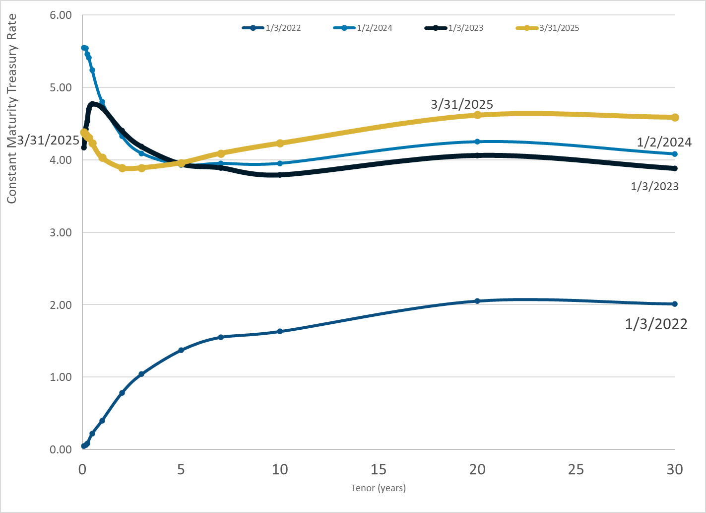 Daily Treasury Par Yield Curve Rates – 31 Mar 2025 – Actuarial News
