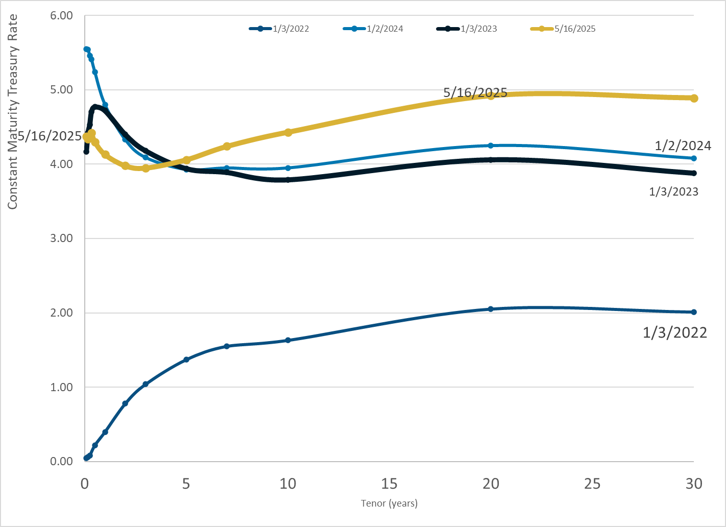 Daily Treasury Par Yield Curve Rates – 16 May 2025 – Actuarial News