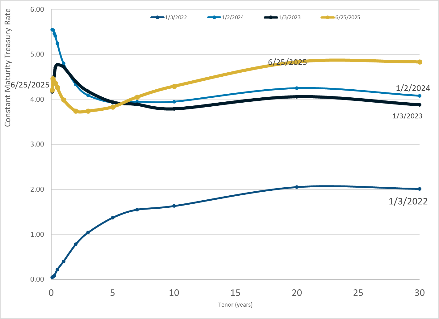 Daily Treasury Par Yield Curve Rates – 25 Jun 2025 – Actuarial News